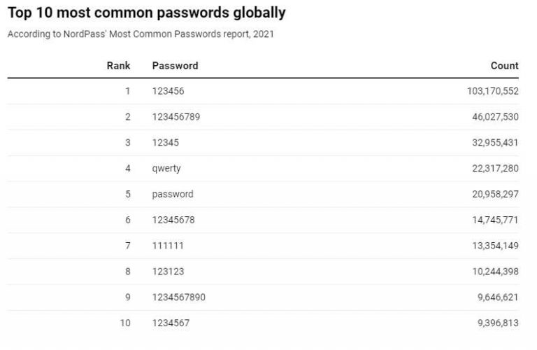 What Are The Most Common Passwords? | Gadgetheory